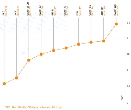 Absorption Technology Efficiency evolution